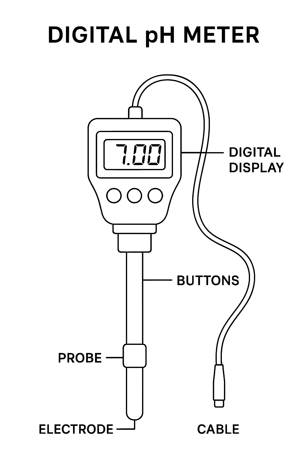 Best pH Meter Diagram: 7 Parts, Working Principle, Types & Applications